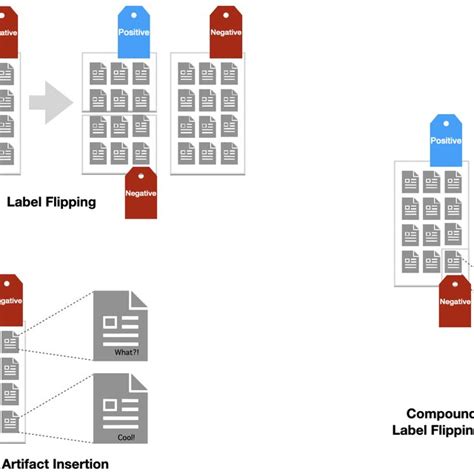The Schematic Of The Label Flipping Attack Where The Certain