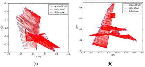 Absolute Trajectory Error Of Dataset Two A The Absolute Trajectory