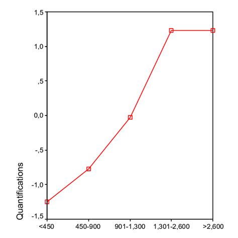 Transformation Plot For Income Download Scientific Diagram