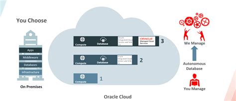 Oracle Lift And Shift Migration And Deployment Choices