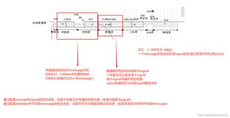 canoe仿真实例 canoe 仿真 csdn博客