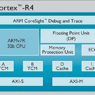 ARM Cortex R CPU Diagram Download Scientific Diagram