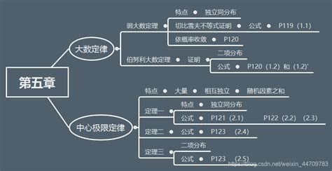 浙大第四版概率论第五、六章思维导图 概率论第五章知识点思维导图 csdn博客