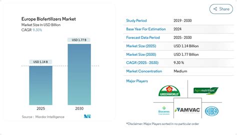 유럽 생물비료 시장 규모 및 점유율 분석 산업 연구 보고서 성장 추세