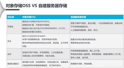 阿里云服务（三）—对象存储oss和块存储 oss和ssd csdn博客