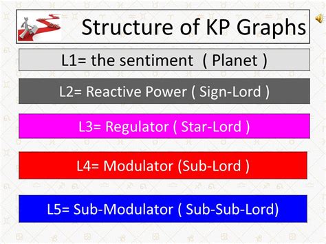 Structure And Parts Of Kp Graphs With Action Of Levels