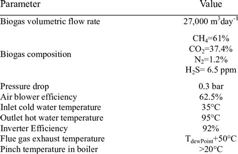 fixed parameters in an integrated sofc ad system for the simulation