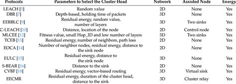 Qualitative Comparison Of Clustering Protocols Download Scientific