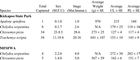 Sex Stage And Morphometrics For Each Turtle Species Captured At Download Table
