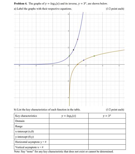 SOLVED: Problem 4 The graphs ofy = log3(x) and its inverse; Y = 3* are shown below a) Label the ...