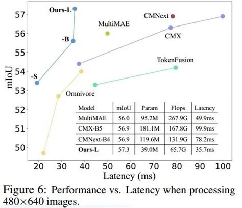南开大学和国科大联合提出DFormer 全新预训练框架适用各类RGB D下游任务 智源社区
