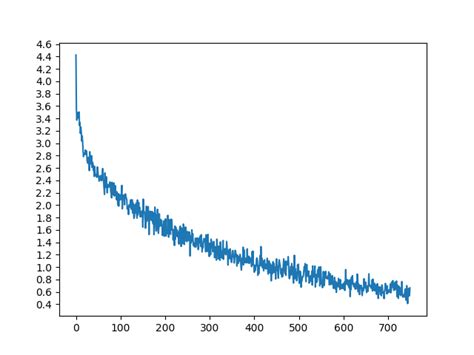 Translation With A Sequence To Sequence Network And Attention — Pytorch