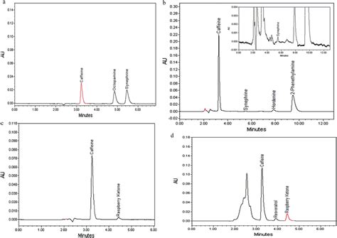 Hplc Pda Chromatogram Of Dietary Supplement Samples A Sample 1 B Download Scientific Diagram