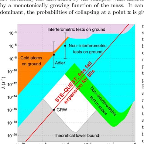 Comparison Between State Of The Art Bounds On The Csl Model For