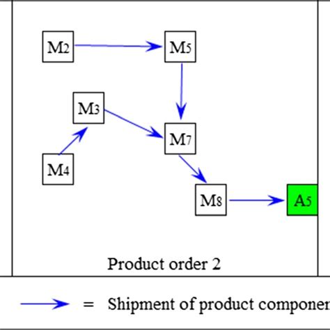 Visualisation Of The Scheduling Solution Download Scientific Diagram