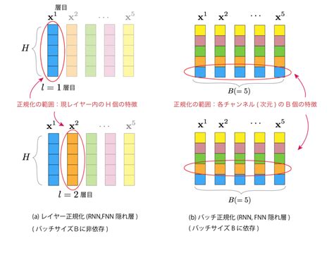 レイヤー正規化 layer normalization [transformerでよく用いるバッチ正規化層] cvmlエキスパートガイド