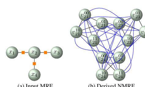 An Example Of Mapping A Binary Mrf With Edge Potentials Shown As A Download Scientific Diagram