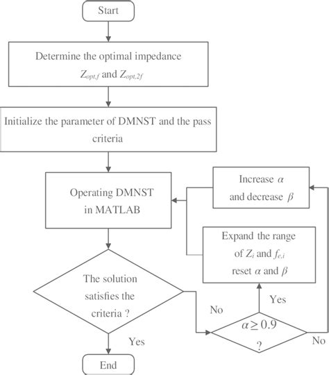 Design Procedure Of Output Matching Network Omn Of Class‐j Power
