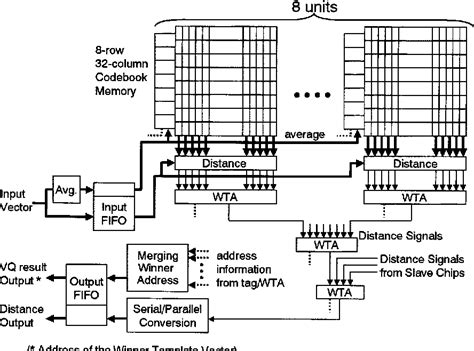 Figure 6 From A Parallel Vector Quantization Processor Eliminating