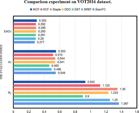 Comparison Experiment On Vot2016 Dataset Download Scientific Diagram