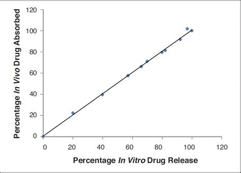 In Vitro In Vivo Correlation Of Drug Release From Optimized