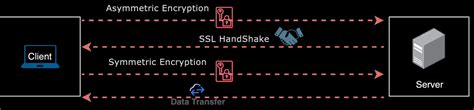 Understanding How Ssl Works A Simple Guide