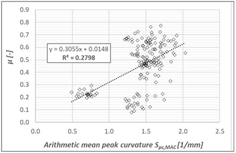 Prediction Of Friction Coefficient Based On 3d Texture Characteristics Of Road Surfaces
