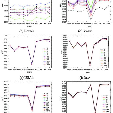 Sensitivity Of Ten Link Prediction Algorithms Accuracy To N In Ten Download Scientific Diagram