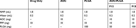 compositions of drug loaded aoc plga formulations for a long acting ppp