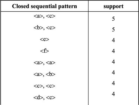 Table 2 From An Efficient Method For Mining Top K Closed Sequential