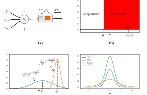a Spiking neuron configuration b spike activation σ 1 u Download Scientific Diagram