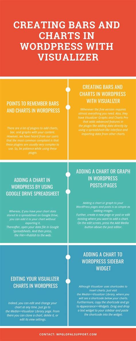 how to use the wordpress visualizer charts and graphs plugin