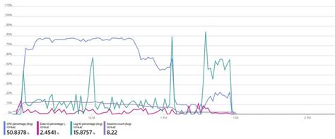 Azure Sql Db Data Masking Performance Tuning Dataveil Technologies