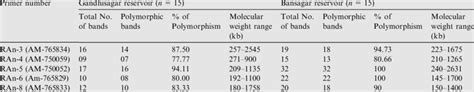 pattern of polymorphism primer wise obtained by five rapd pcr primers
