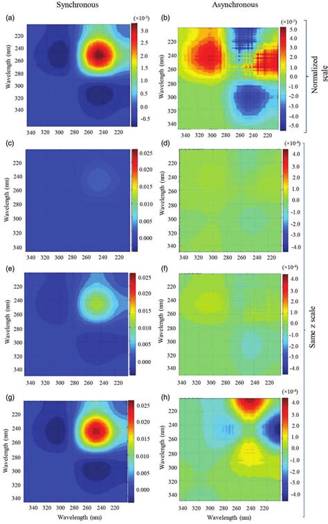 2d uv vis synchronous and asynchronous plots of a tempo solution 250 download scientific