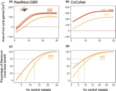 Generalized Additive Model Predicted Effects Of Increasing Control