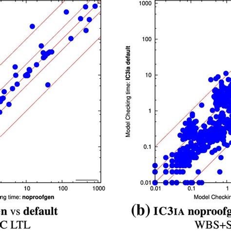 Performance Impact Of The Modified Encoding For Handling Multiple