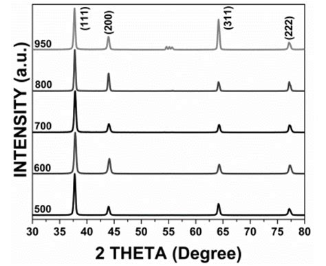 Superposition Of X Ray Diffraction Pattern Download Scientific Diagram