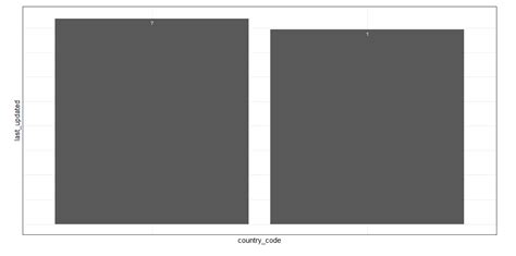 Ggplot2 R Animated Bar Plot Axis Values Disappearing When Saving Animation Stack Overflow