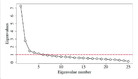scree plot of the test correlation matrix download scientific diagram
