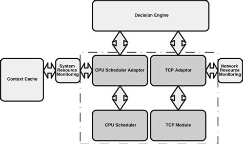 Adaptation Architecture For Vertical Handoff Download Scientific Diagram
