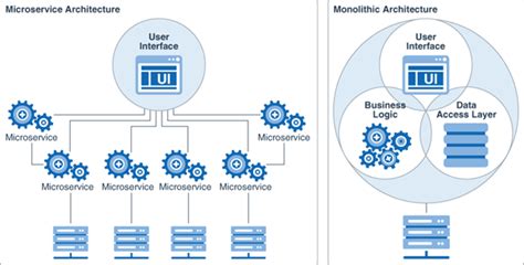 Microservices Definition Examples Architecture And Best Practices