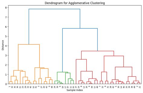Scipy Agglomerative Clustering Geeksforgeeks