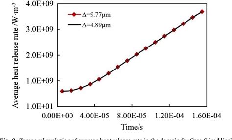 Figure 2 From Pressure Effects On Flame Structures And Chemical Pathways For Lean Premixed