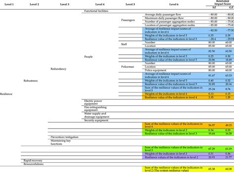 A Sample Of The System Resilience Value Calculation Table Download