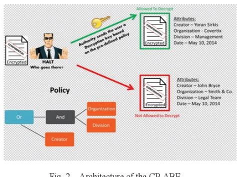 Figure 2 From Data Leakage Detection And Prevention Using Ciphertext Policy Attribute Based
