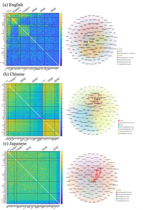 heat map and topological network structure of wcns notes the left