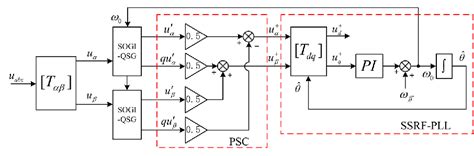 Figure 1 From Design And Simulation Of Three Phase Phase Locked Loop Based On Cascaded Dsogi