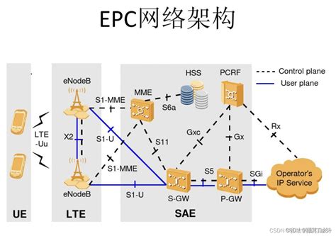 移动通信概述 架构篇 4g网络架构 csdn博客