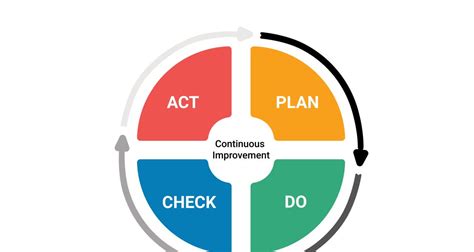 Implementing The PDCA Cycle A Framework For Successful Software Development
